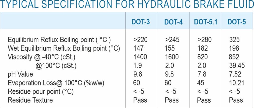 HYDRAULIC BRAKE FLUIDS – Swastikoil