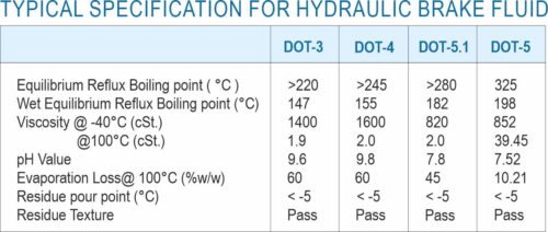 HYDRAULIC BRAKE FLUIDS – Swastikoil